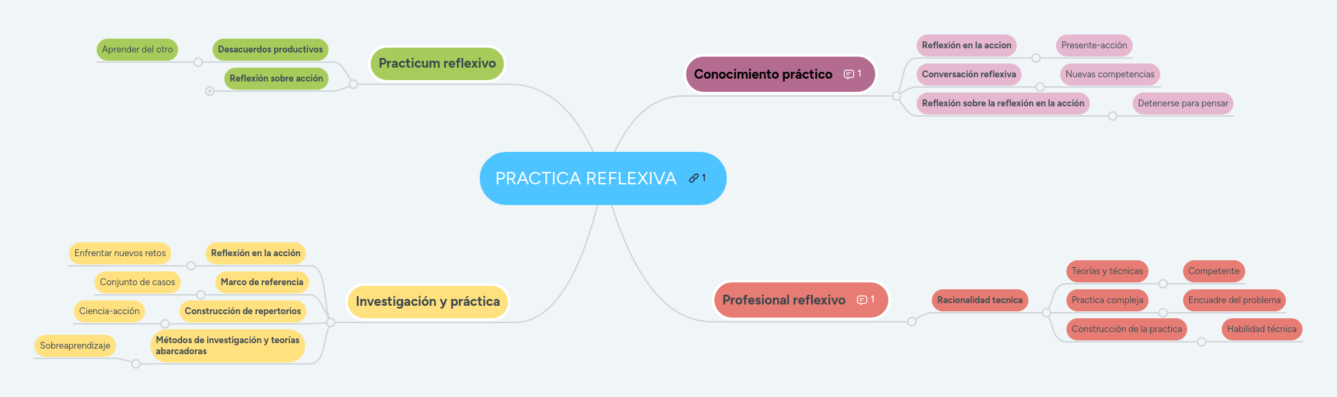PRACTICA REFLEXIVA | MindMeister Mapa mental