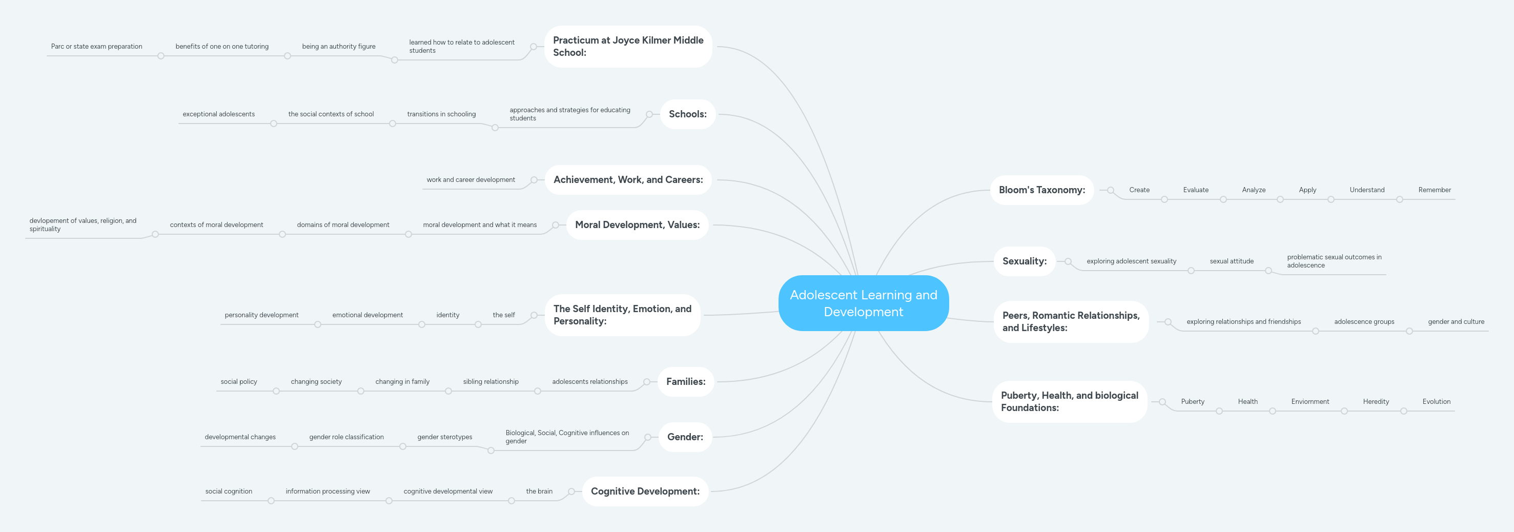 Adolescent Learning and Development | MindMeister Mind Map
