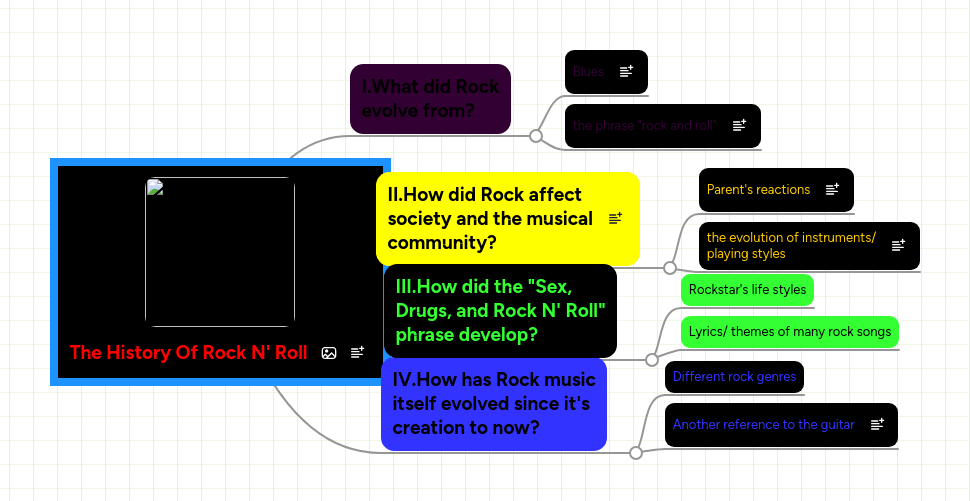 The History Of Rock N' Roll | MindMeister Mind map