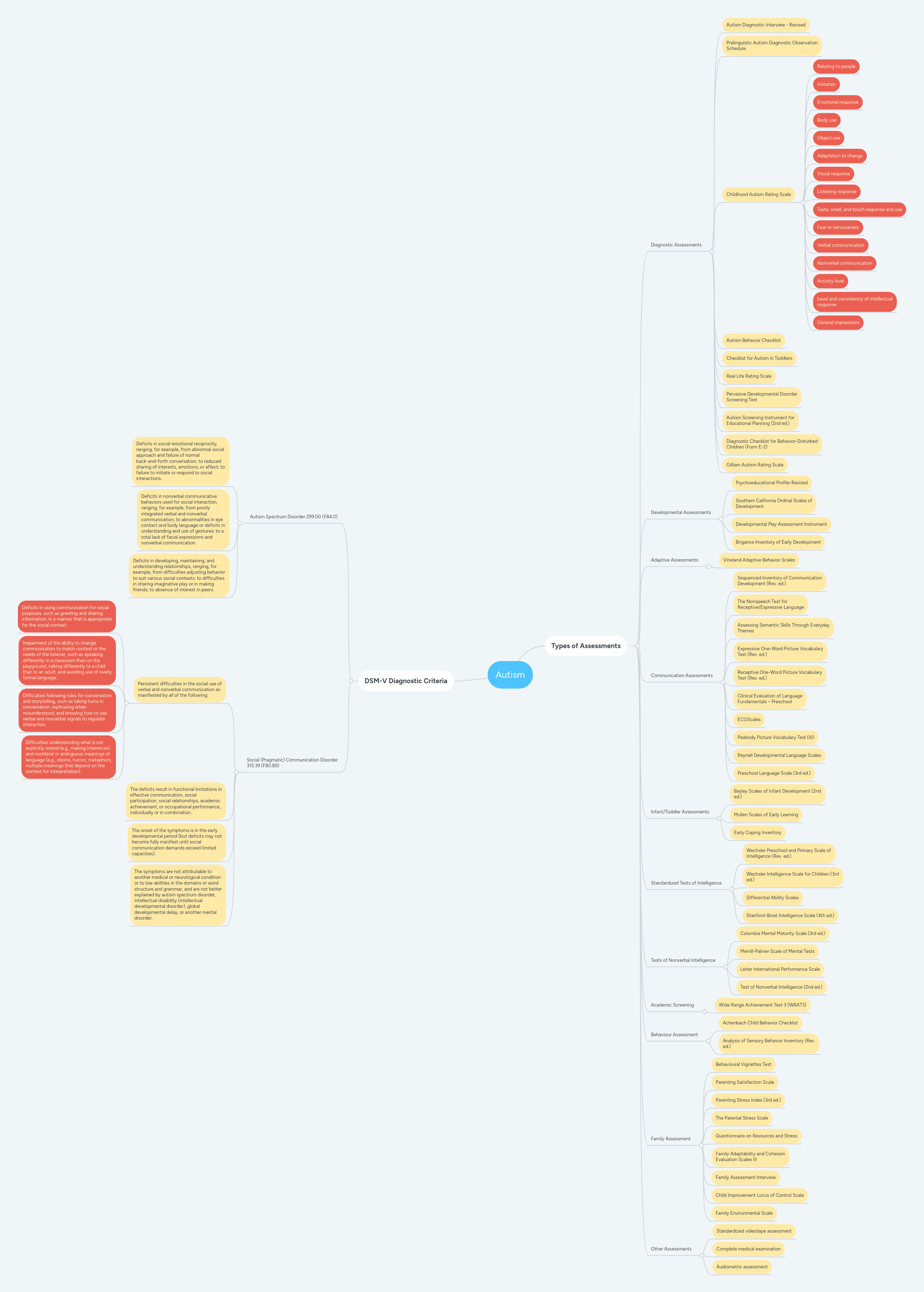 Autism | MindMeister Mind Map