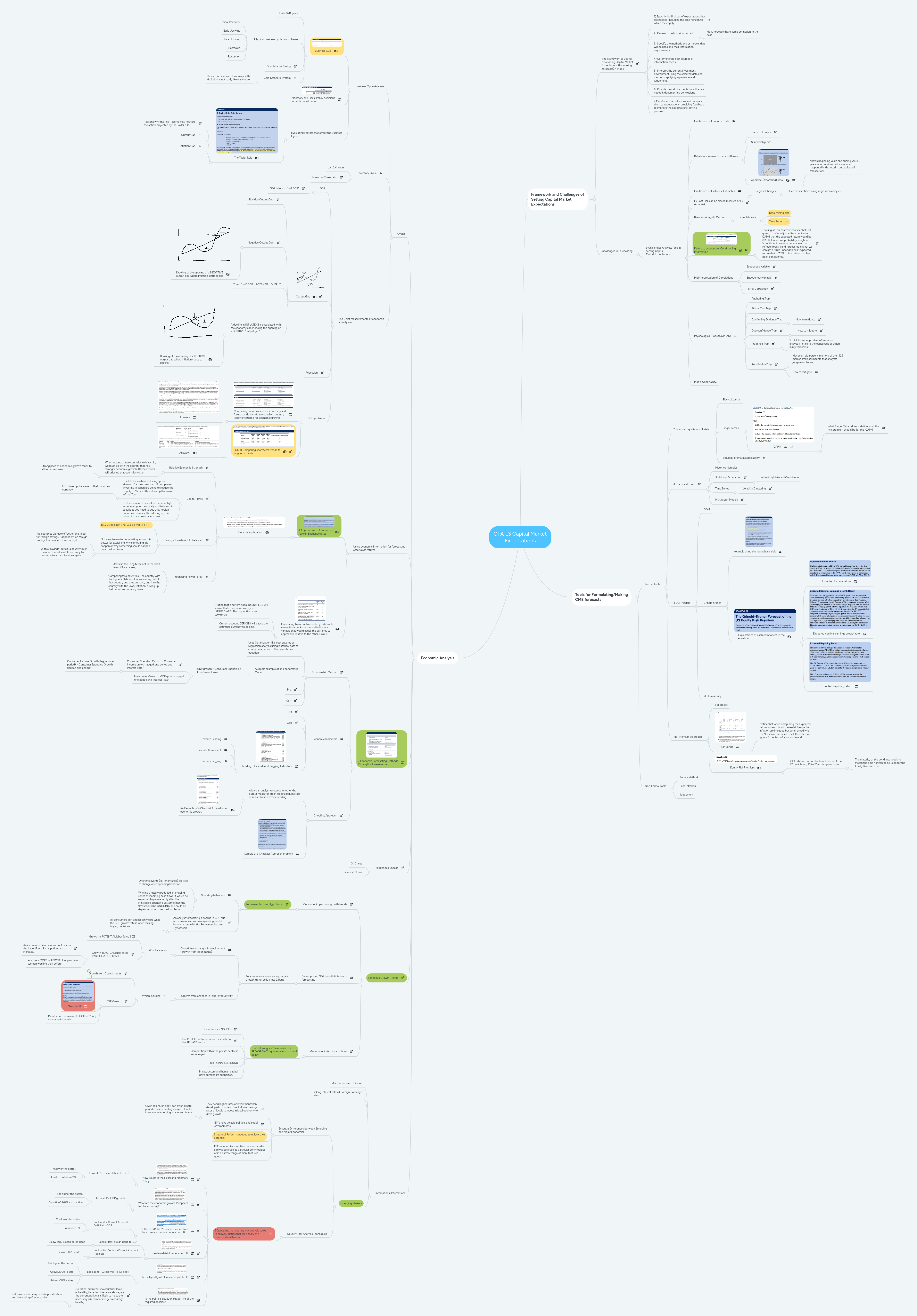 CFA L3 Capital Market Expectations | MindMeister Mind map