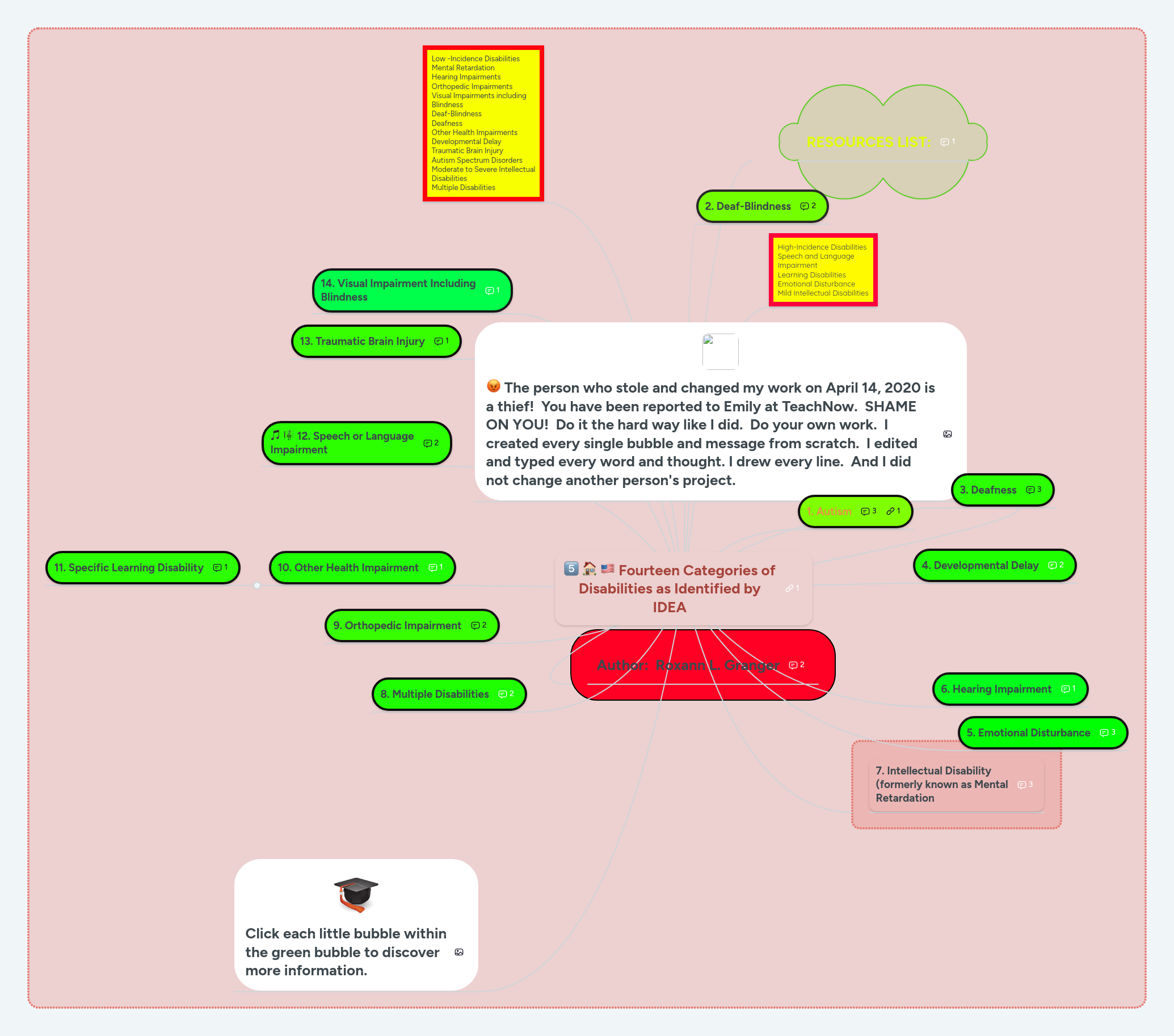 Fourteen Categories of Disabilities as Identified... | MindMeister Mind map