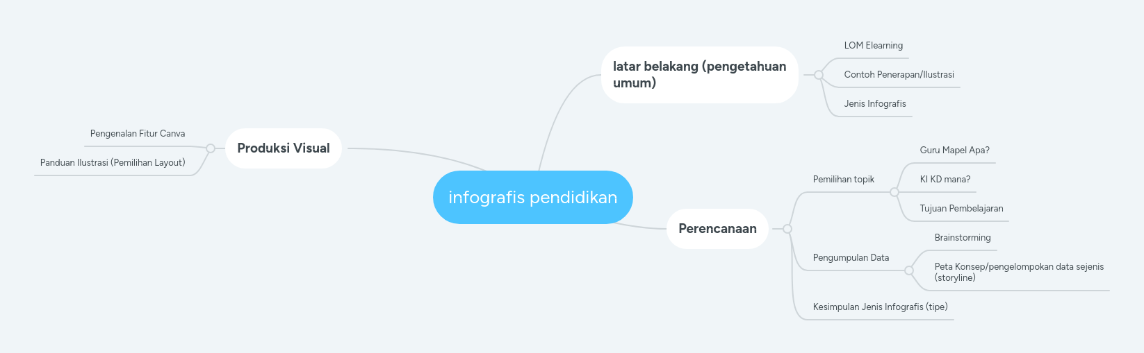 infografis pendidikan | MindMeister Mind map