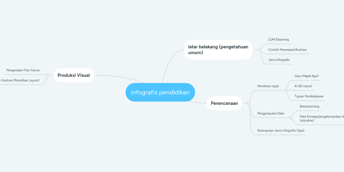 infografis pendidikan | MindMeister Mind Map