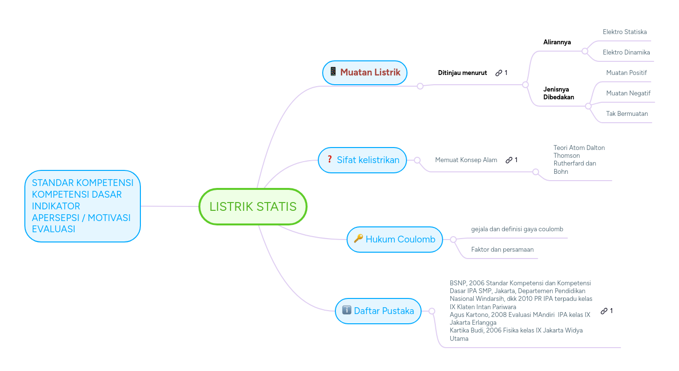 LISTRIK STATIS | MindMeister Mind map