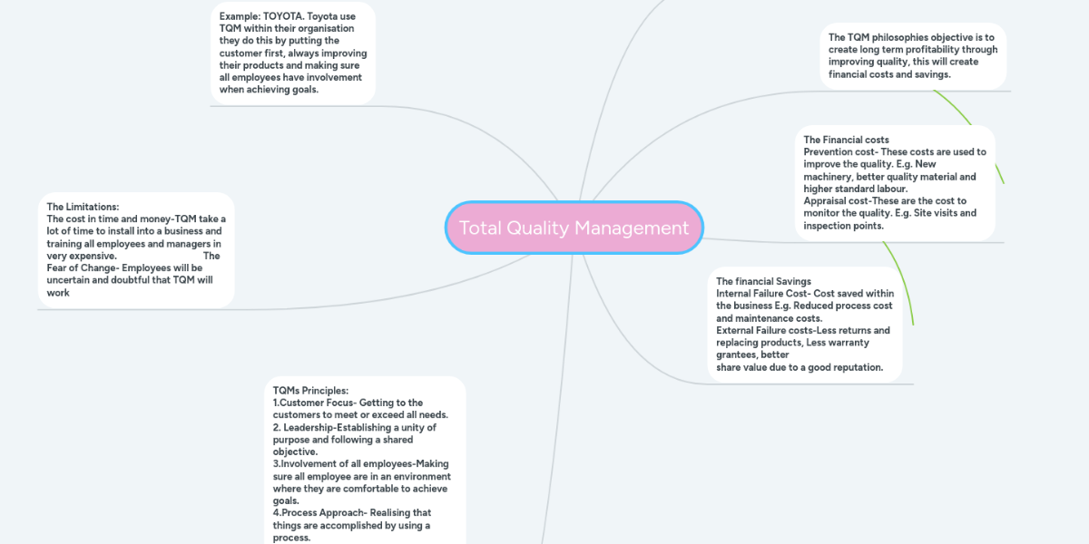 Total Quality Management | MindMeister Mind Map