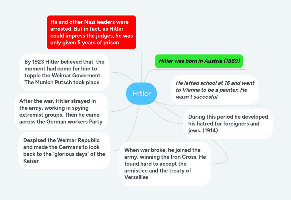 Hitler | MindMeister Mind map