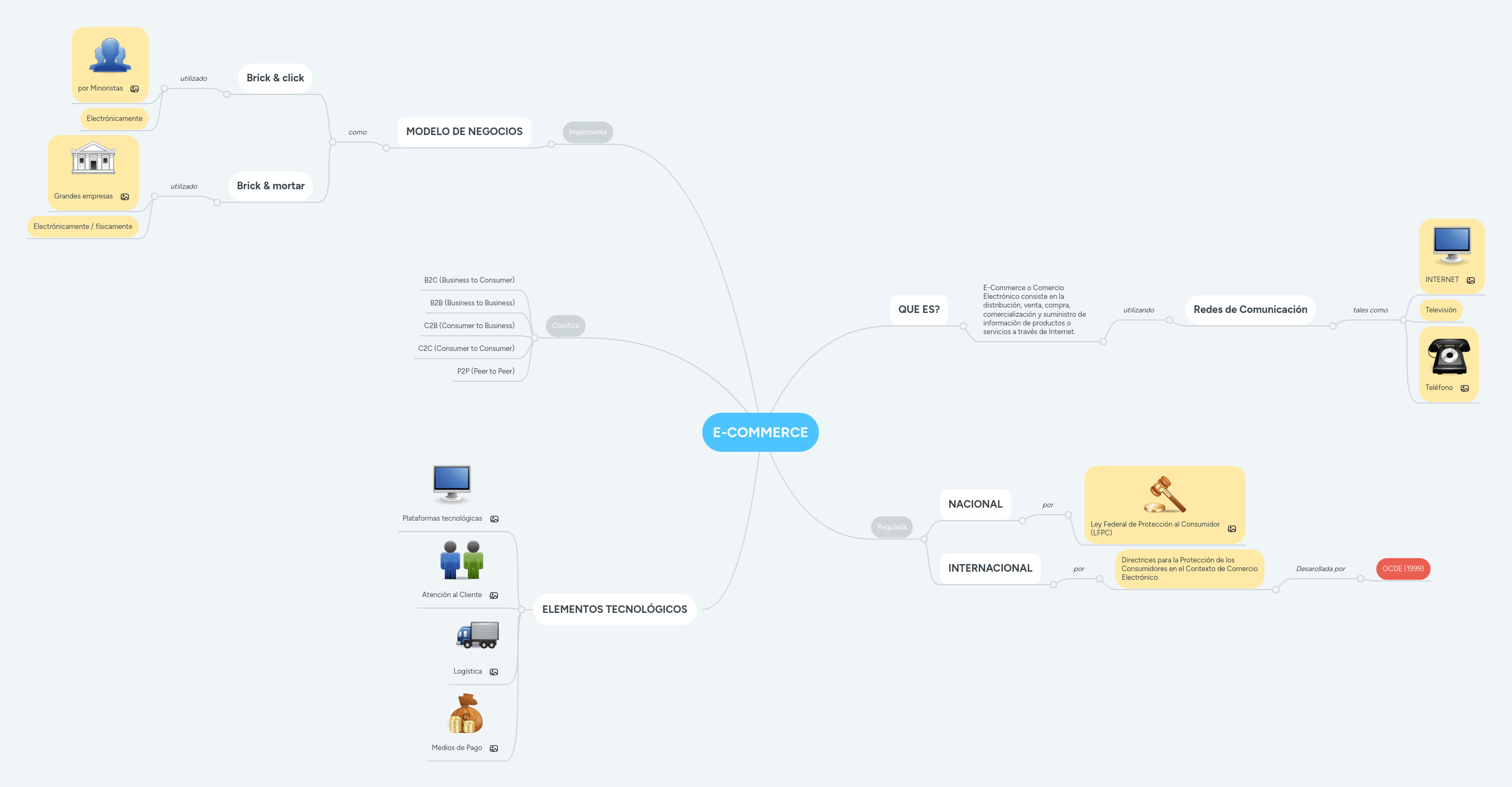 E-COMMERCE | MindMeister Mapa mental