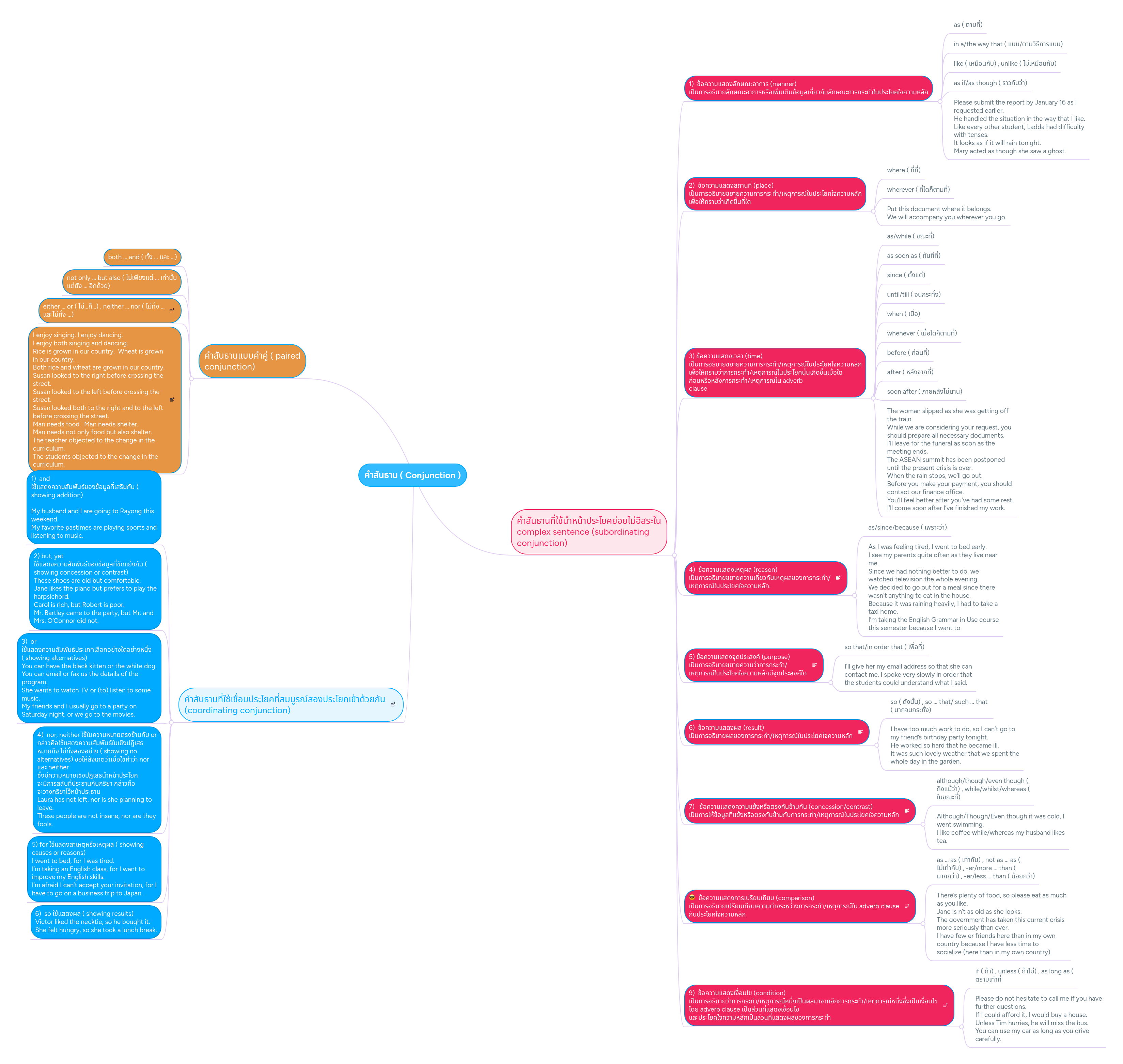 คำสันธาน ( Conjunction ) | MindMeister Mind Map