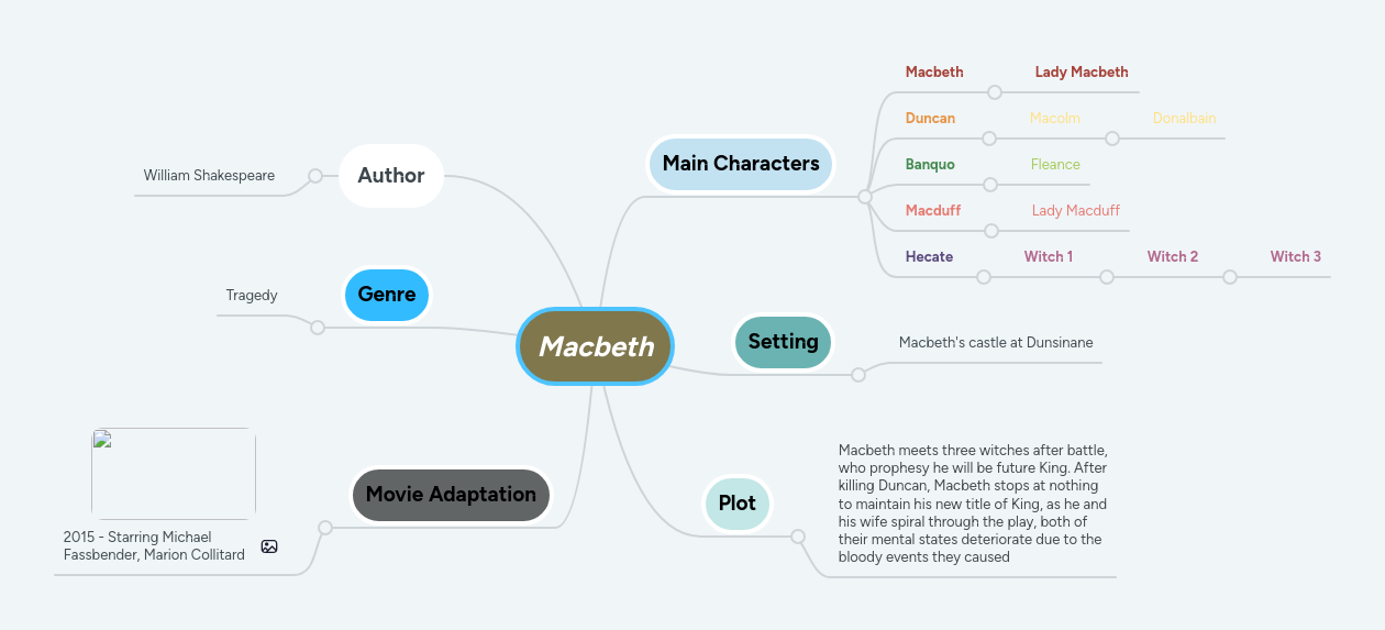 Macbeth | MindMeister Mind map