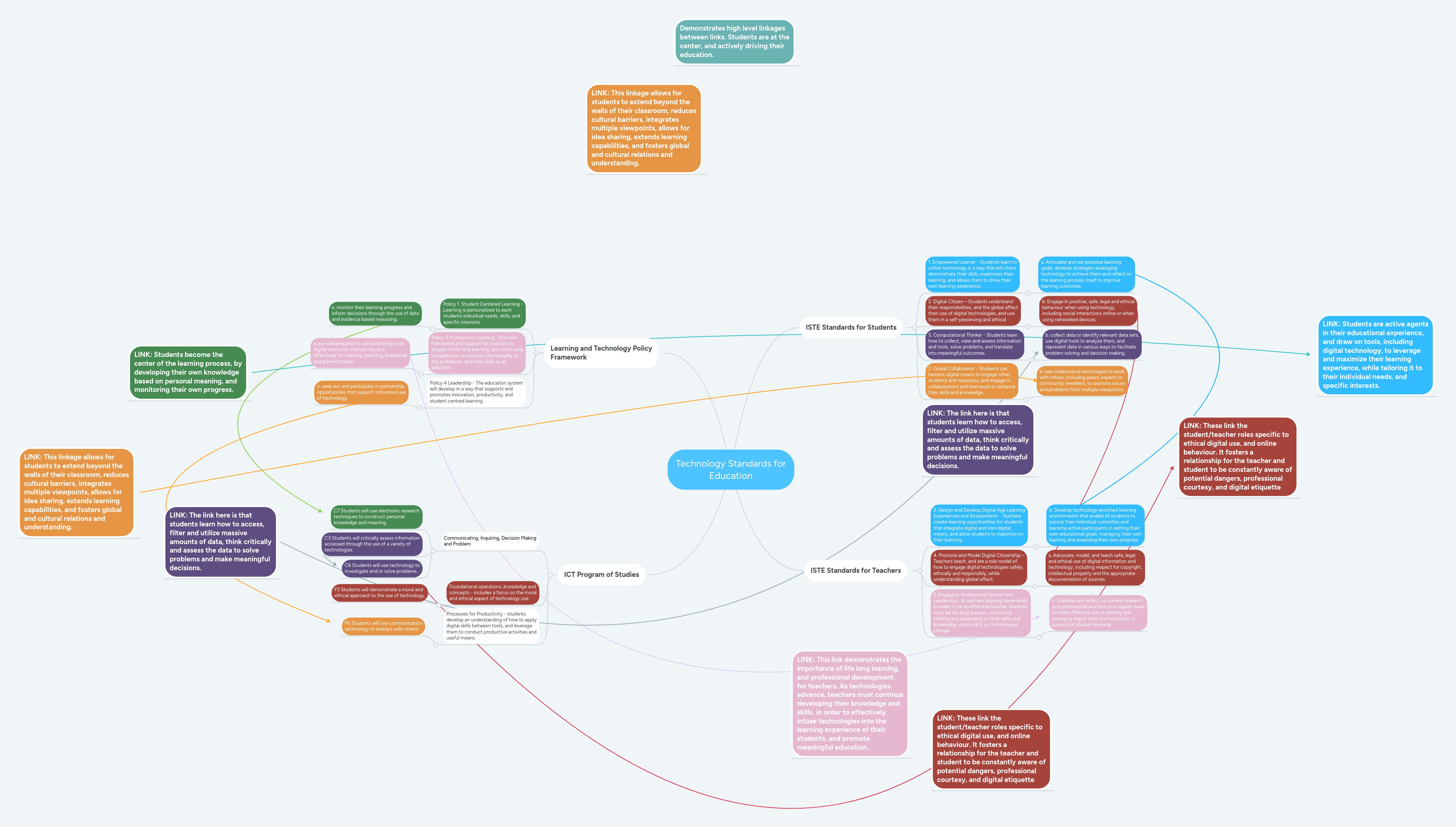 Technology Standards for Education | MindMeister Mind map