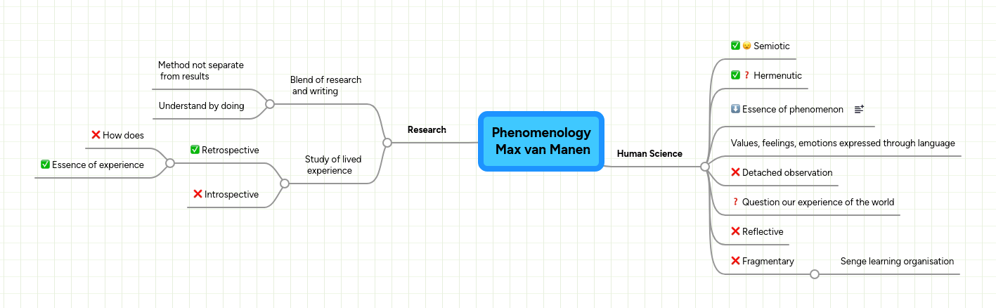 Phenomenology Max van Manen | MindMeister Mind map