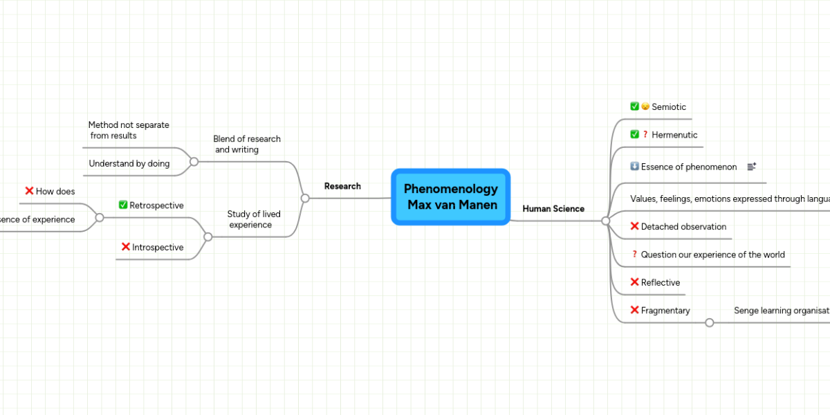 Phenomenology Max van Manen | MindMeister Mind Map