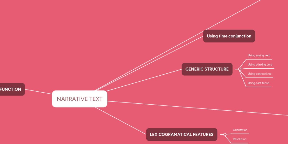 Narrative Text Mindmeister Mind Map - vrogue.co Narrative Text Mindmeister Mind Map - vrogue.co