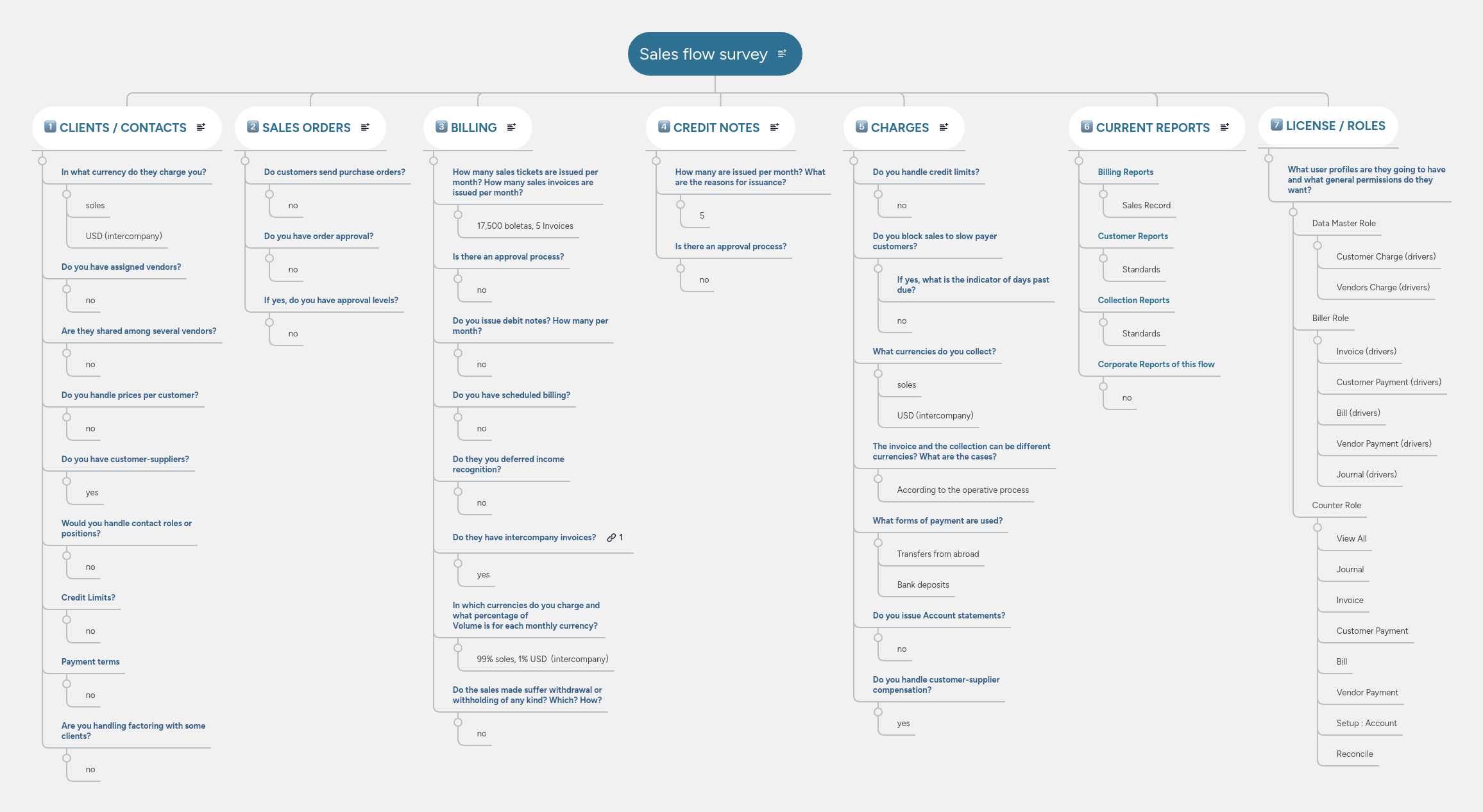 Sales flow survey | MindMeister Mind map