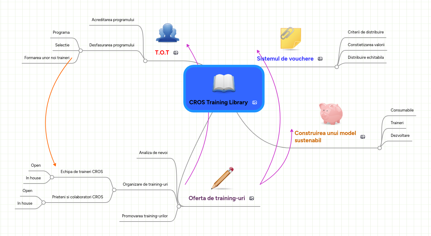 CROS Training Library | MindMeister Mind map
