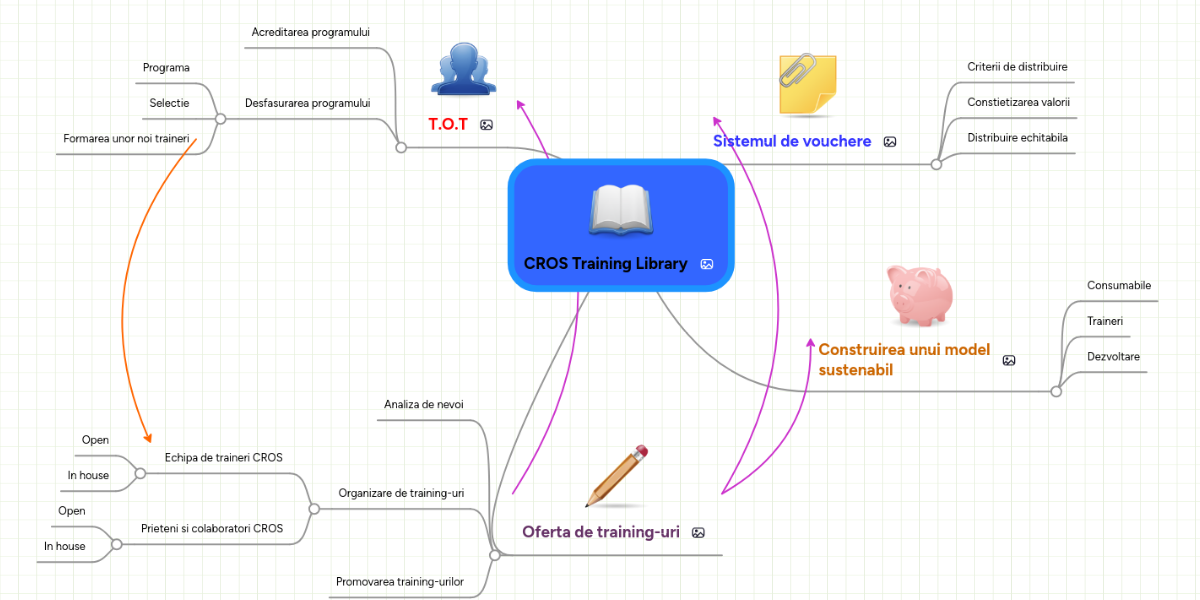 CROS Training Library | MindMeister Mind Map