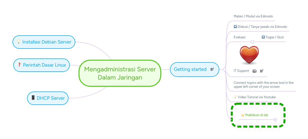 Mengadministrasi Server Dalam Jaringan | MindMeister Mind map