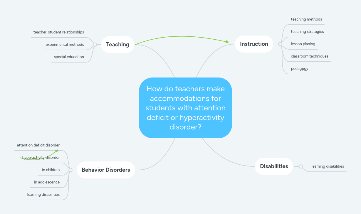 How do teachers make accommodations for students ... | MindMeister Mind map