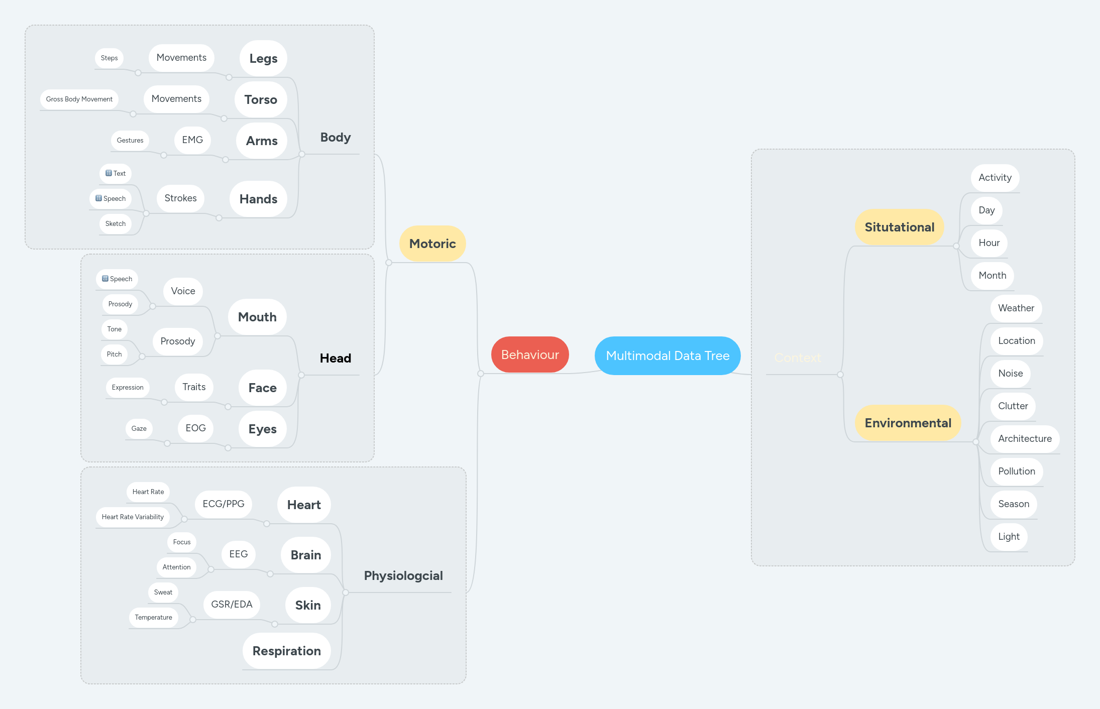 Multimodal Data Tree | MindMeister Mind Map