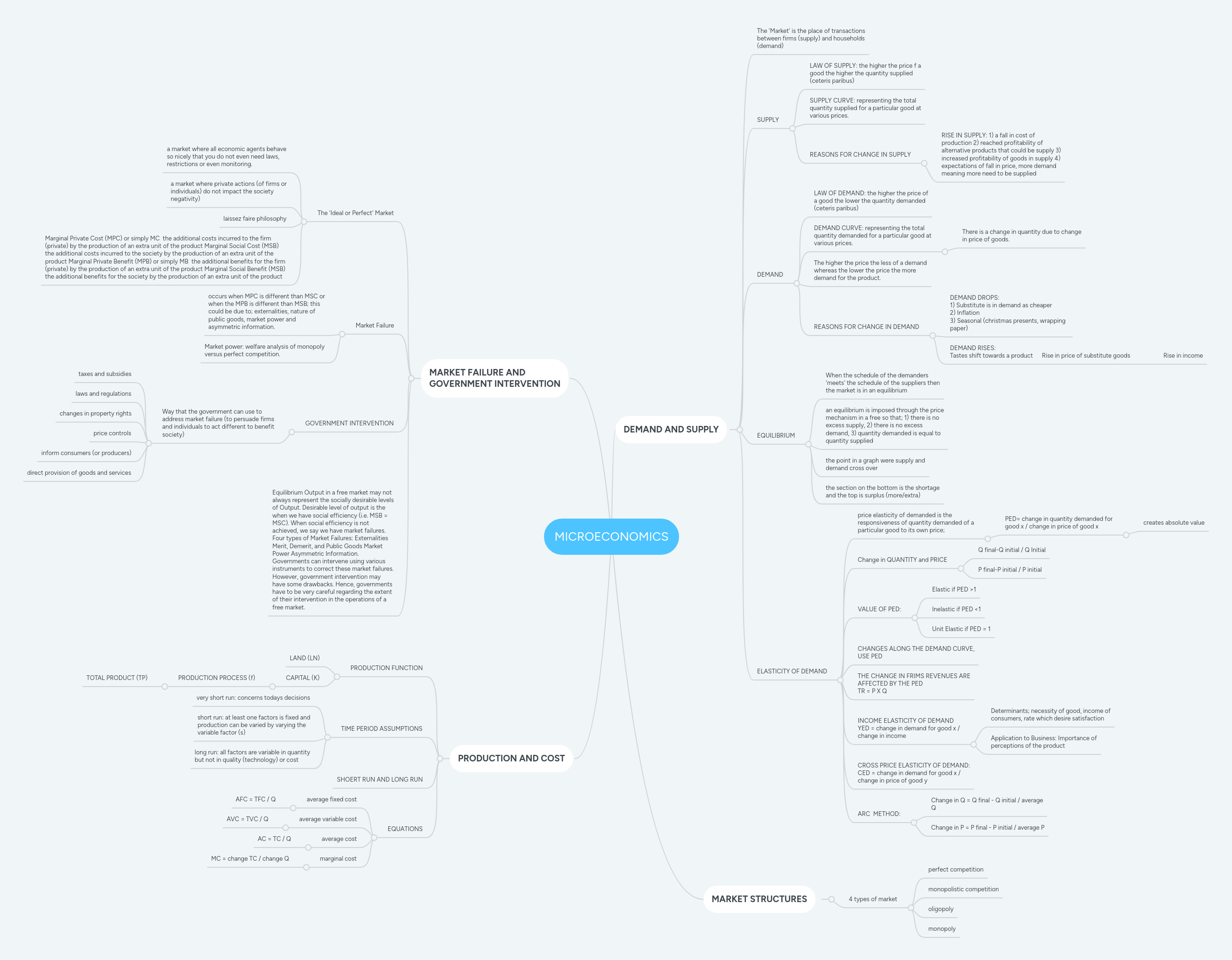 MICROECONOMICS | MindMeister Mind Map