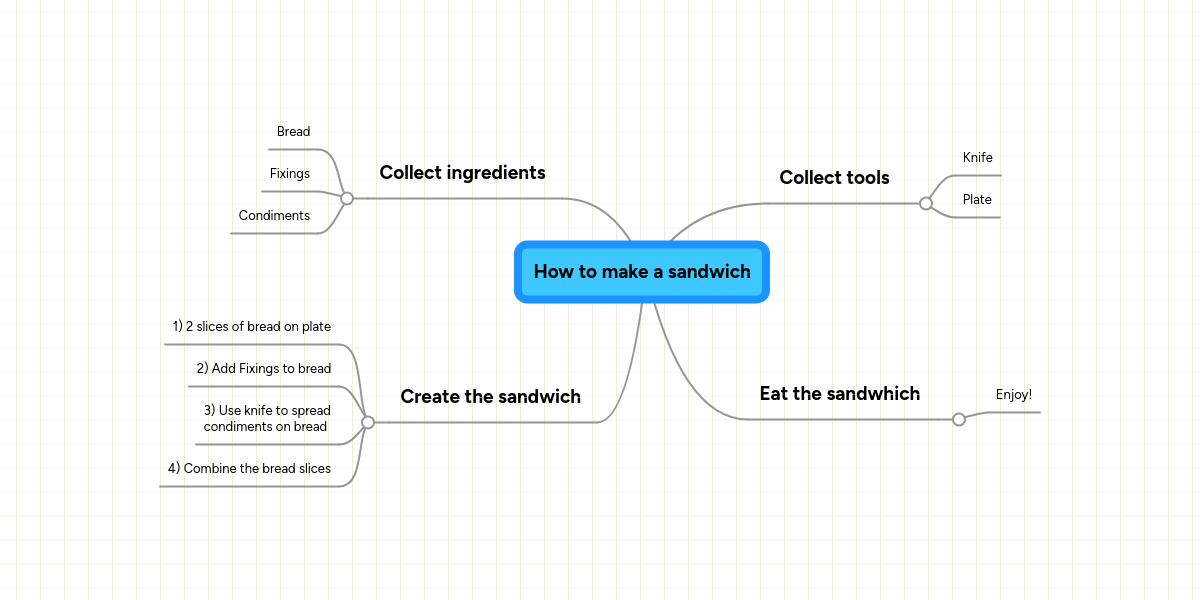 How to make a sandwich | MindMeister Mind Map
