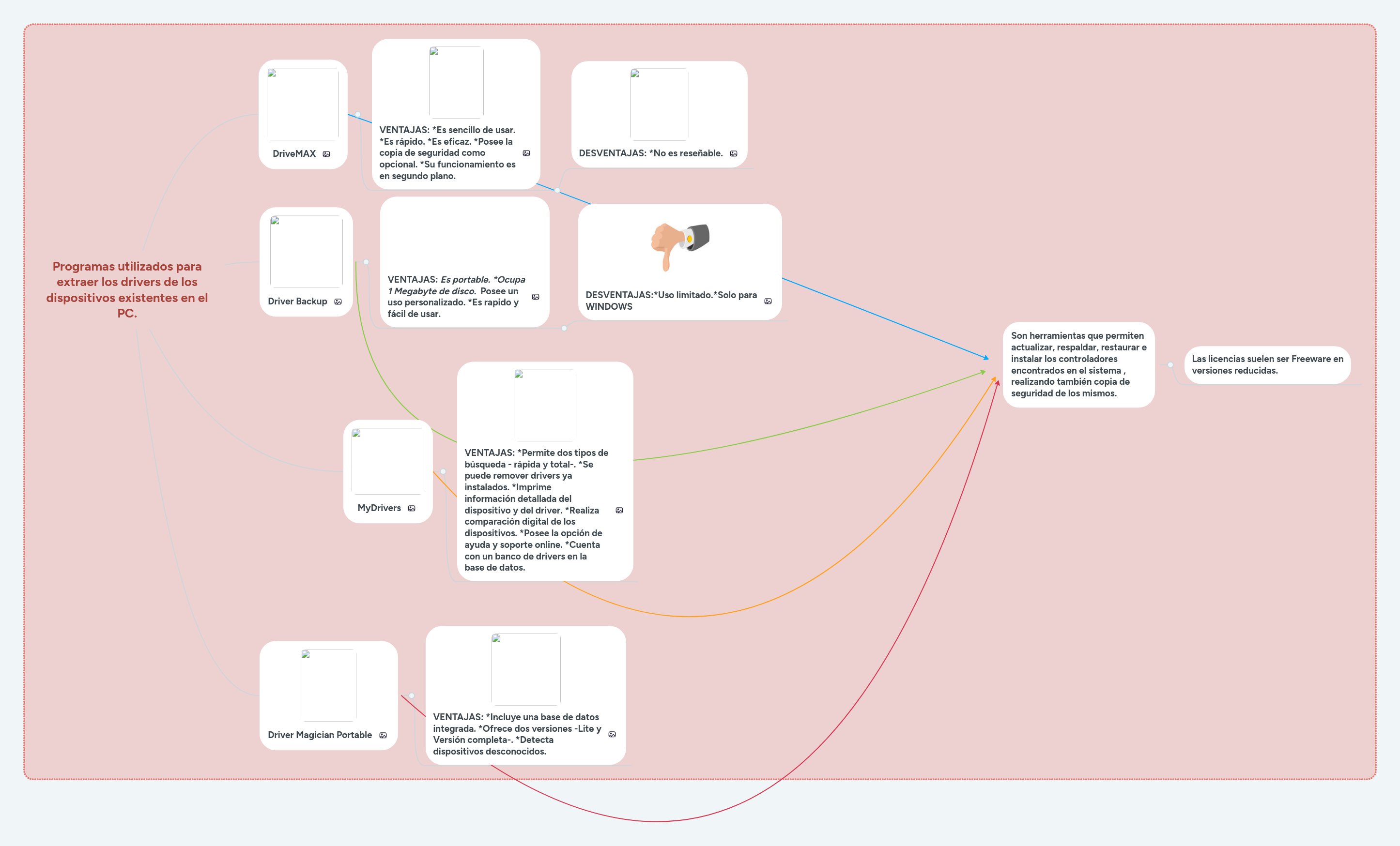 Programas utilizados para extraer los drivers de ... | MindMeister Mapa Mental