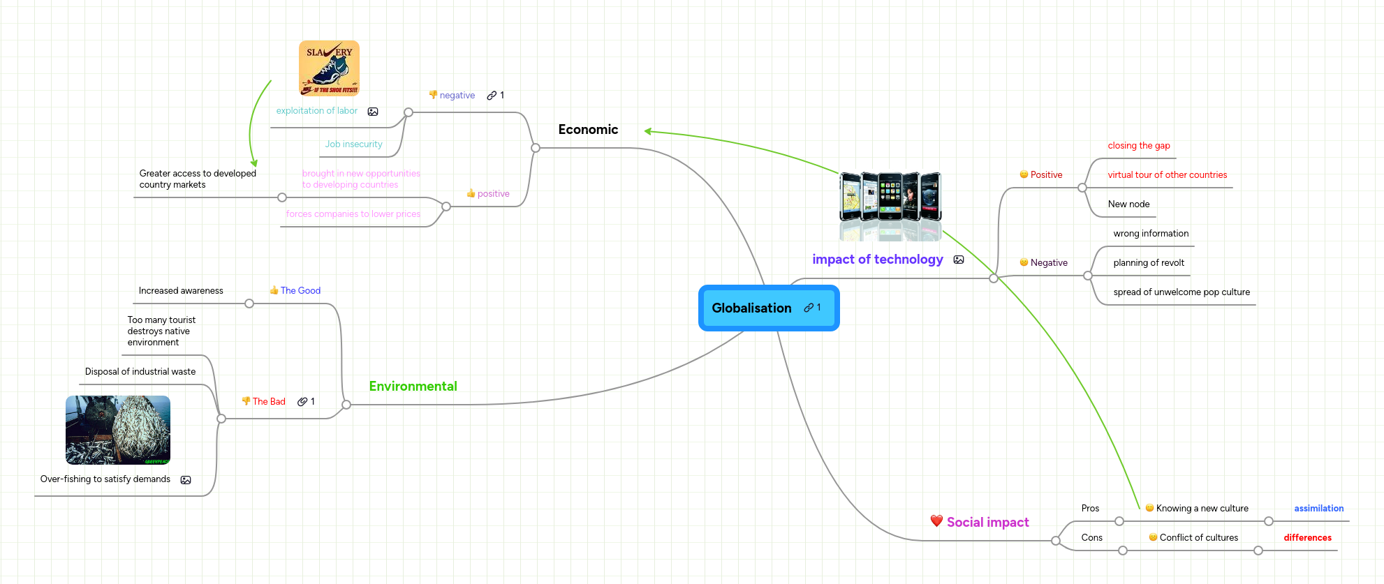 Globalisation | MindMeister Mind map