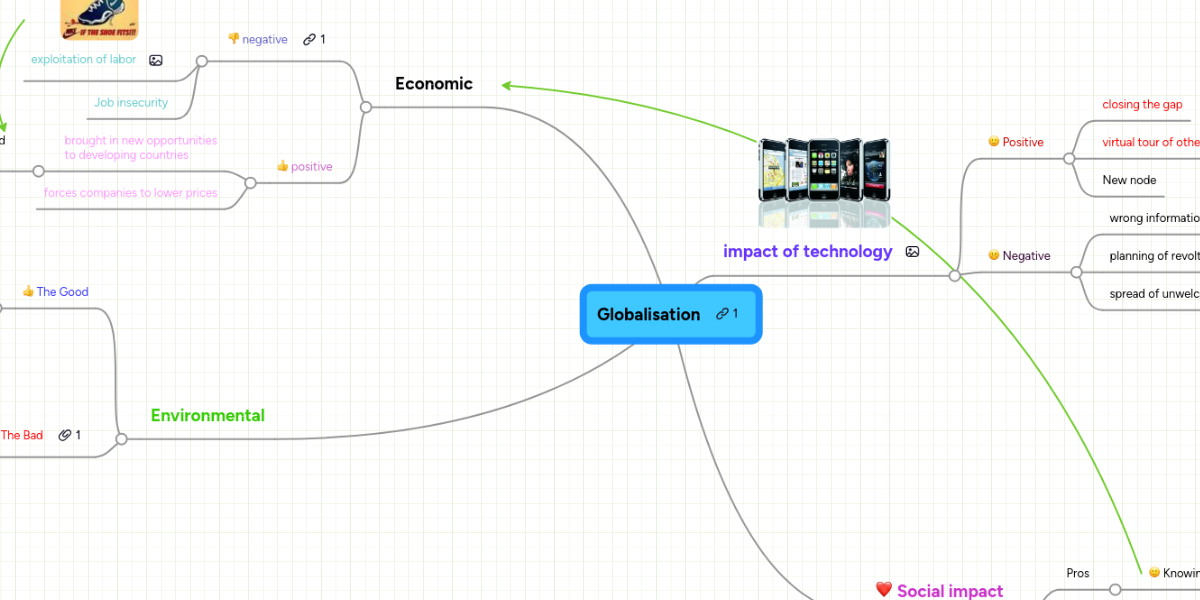 Globalisation | MindMeister Mind Map