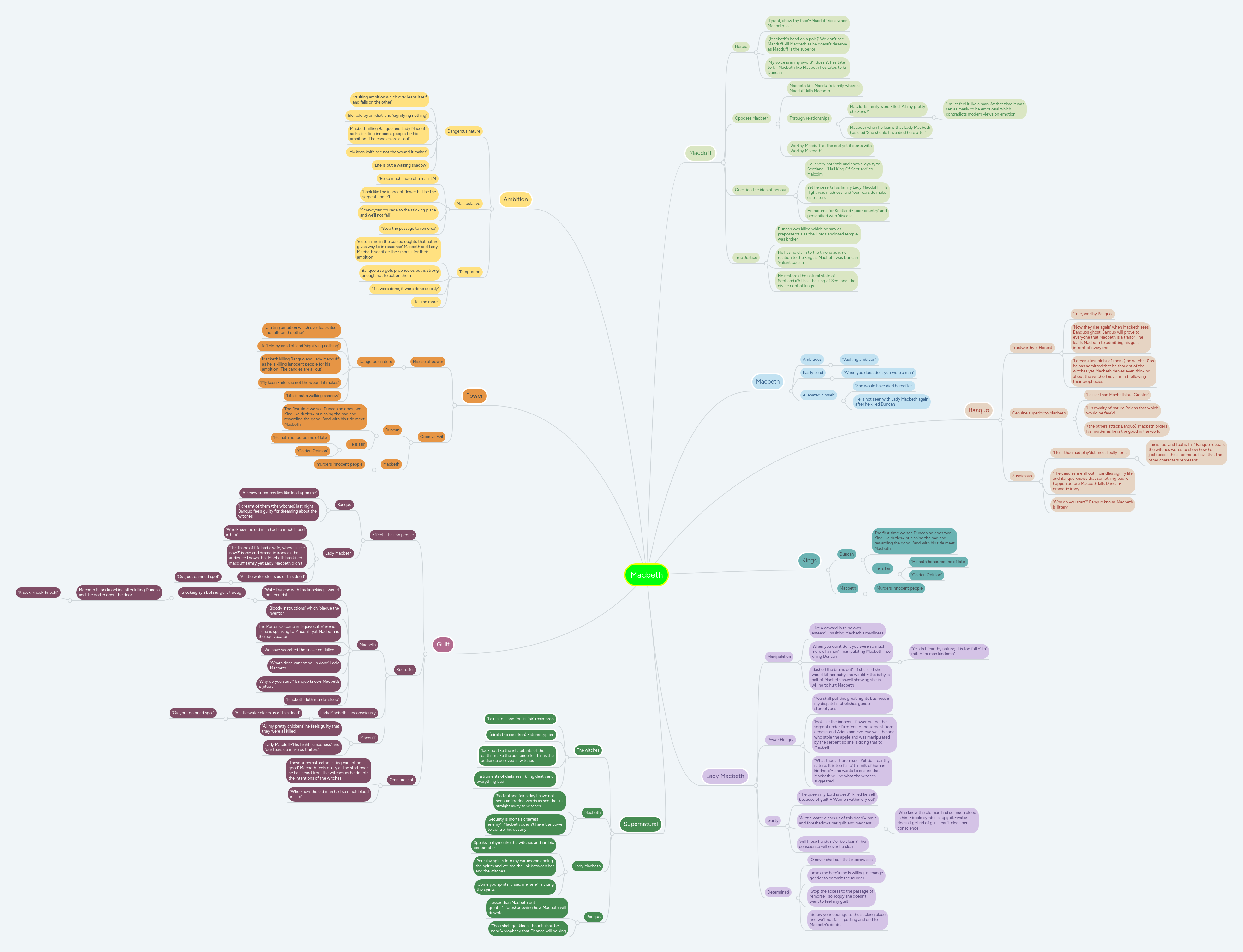 Macbeth | MindMeister Mind Map