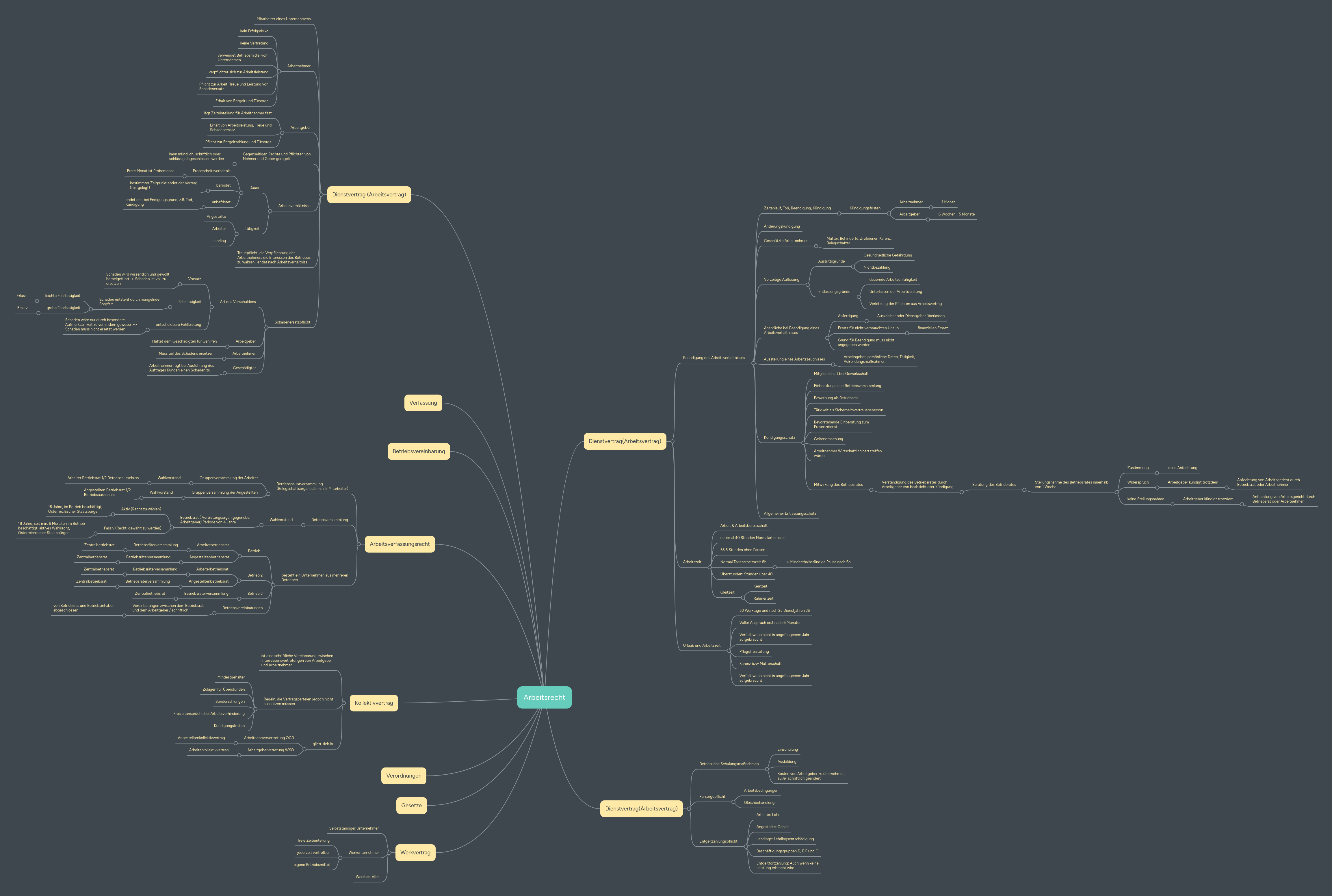 Arbeitsrecht | MindMeister Mindmap