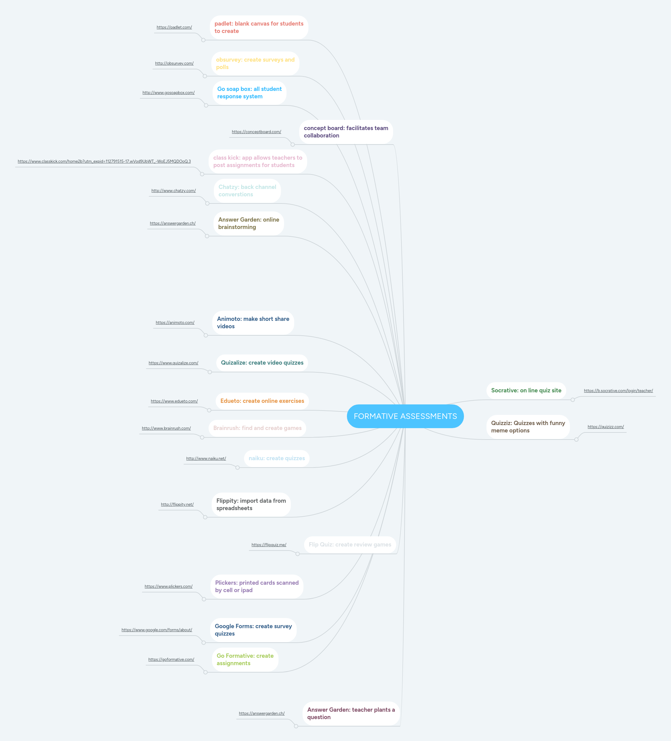 FORMATIVE ASSESSMENTS | MindMeister Mind map