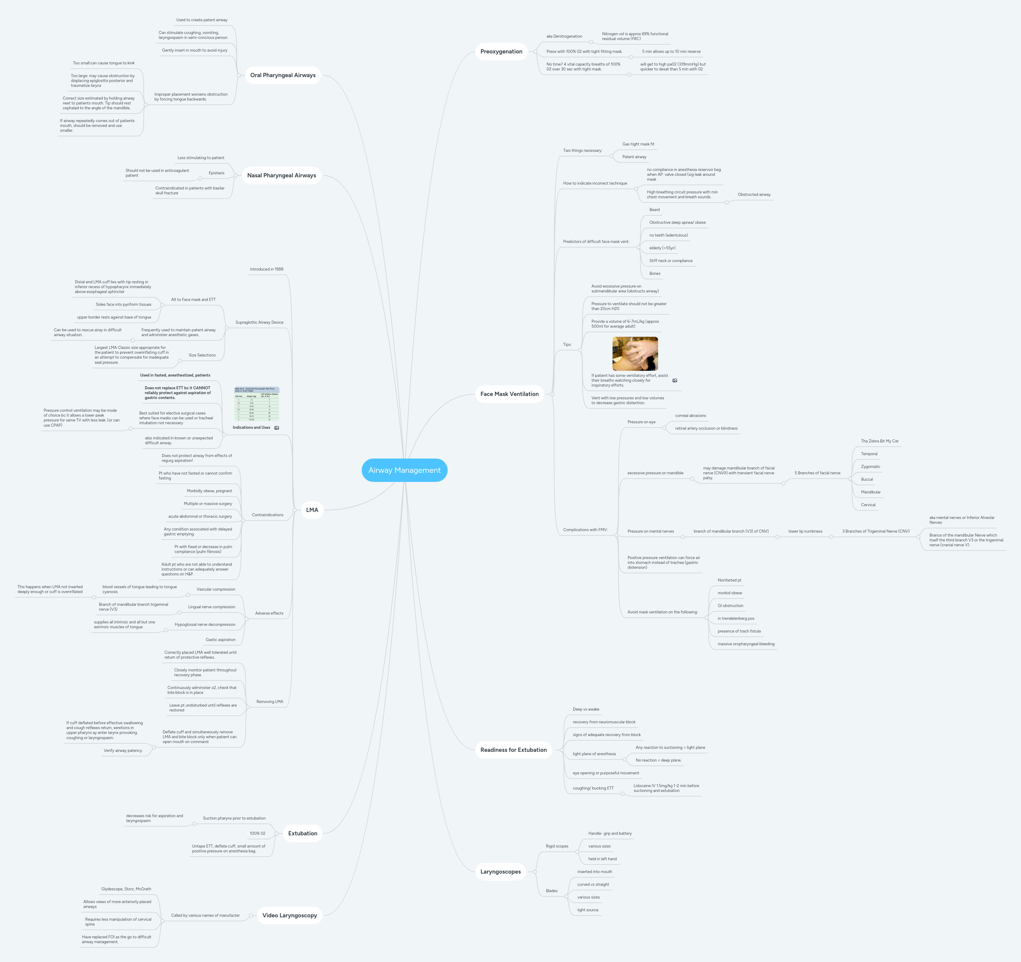 Airway Management | MindMeister Mind Map