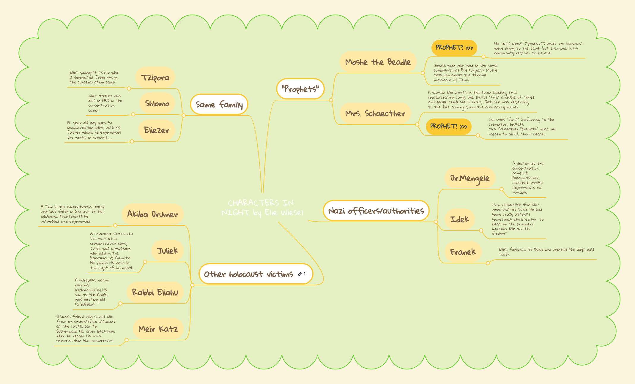 CHARACTERS IN NIGHT by Elie Wiesel | MindMeister Mind map