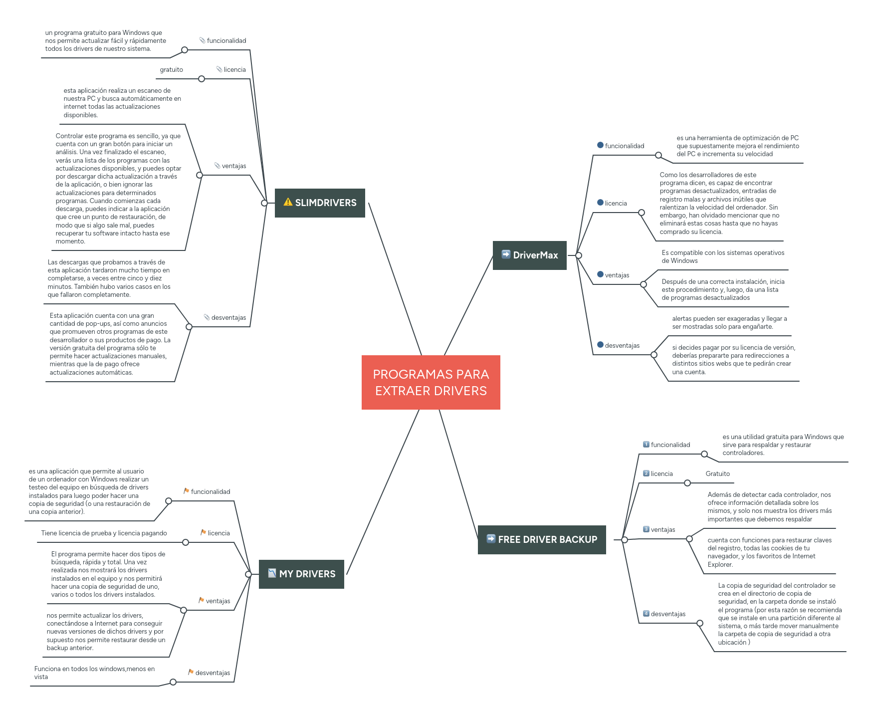 PROGRAMAS PARA EXTRAER DRIVERS | MindMeister Mapa mental