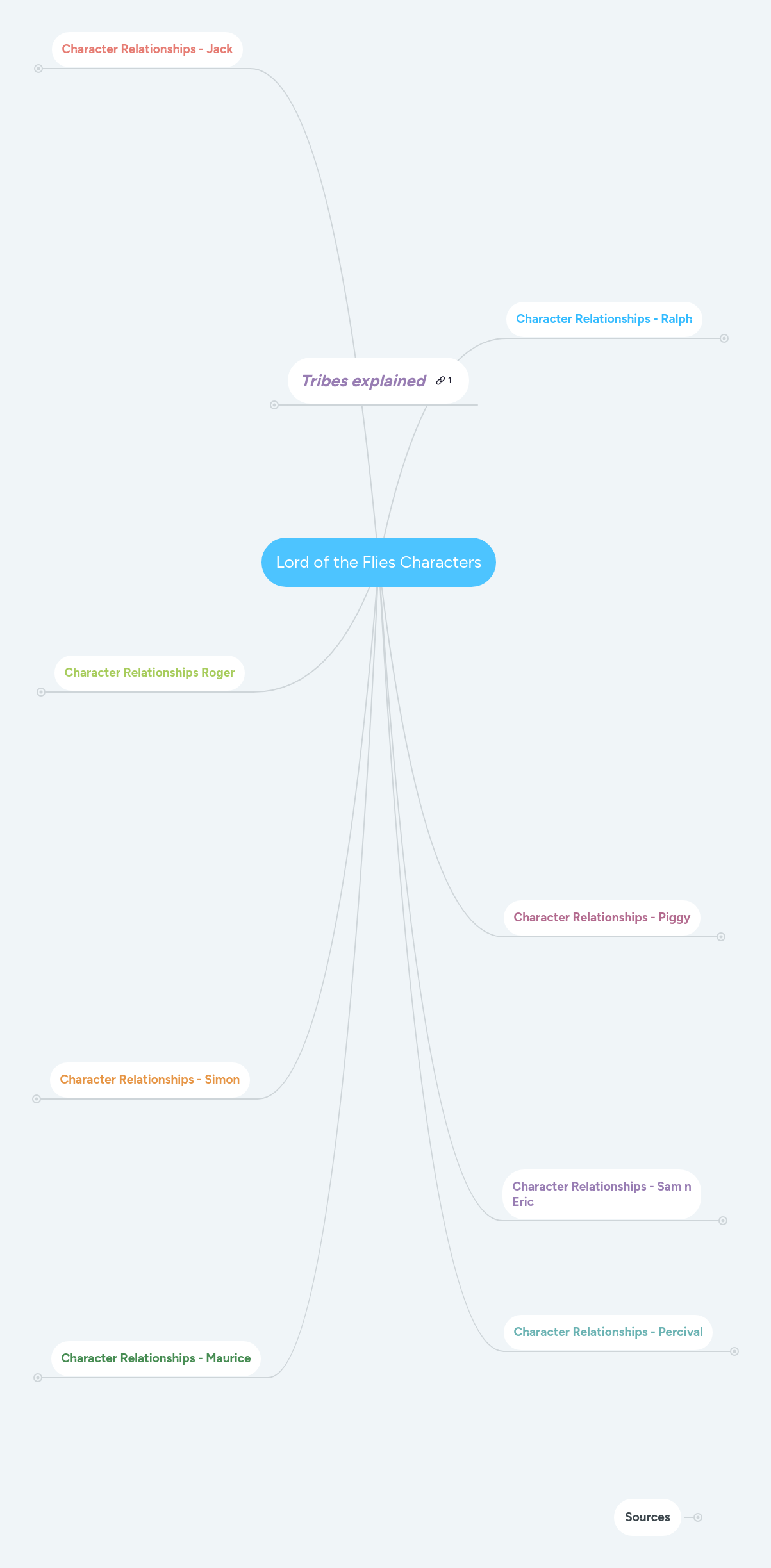 Lord of the Flies Characters | MindMeister Mind Map