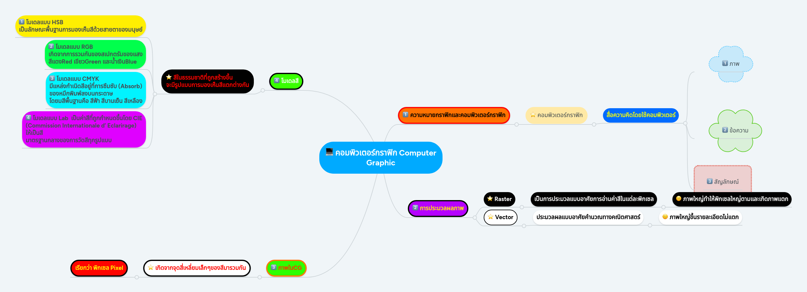 คอมพิวเตอร์กราฟิก Computer Graphic | MindMeister Mind Map
