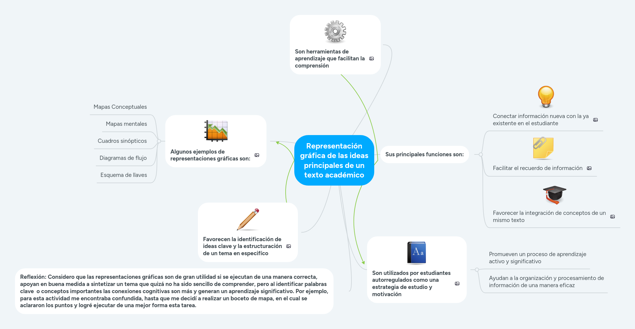 Representación gráfica de las ideas principales d... | MindMeister Mapa ...