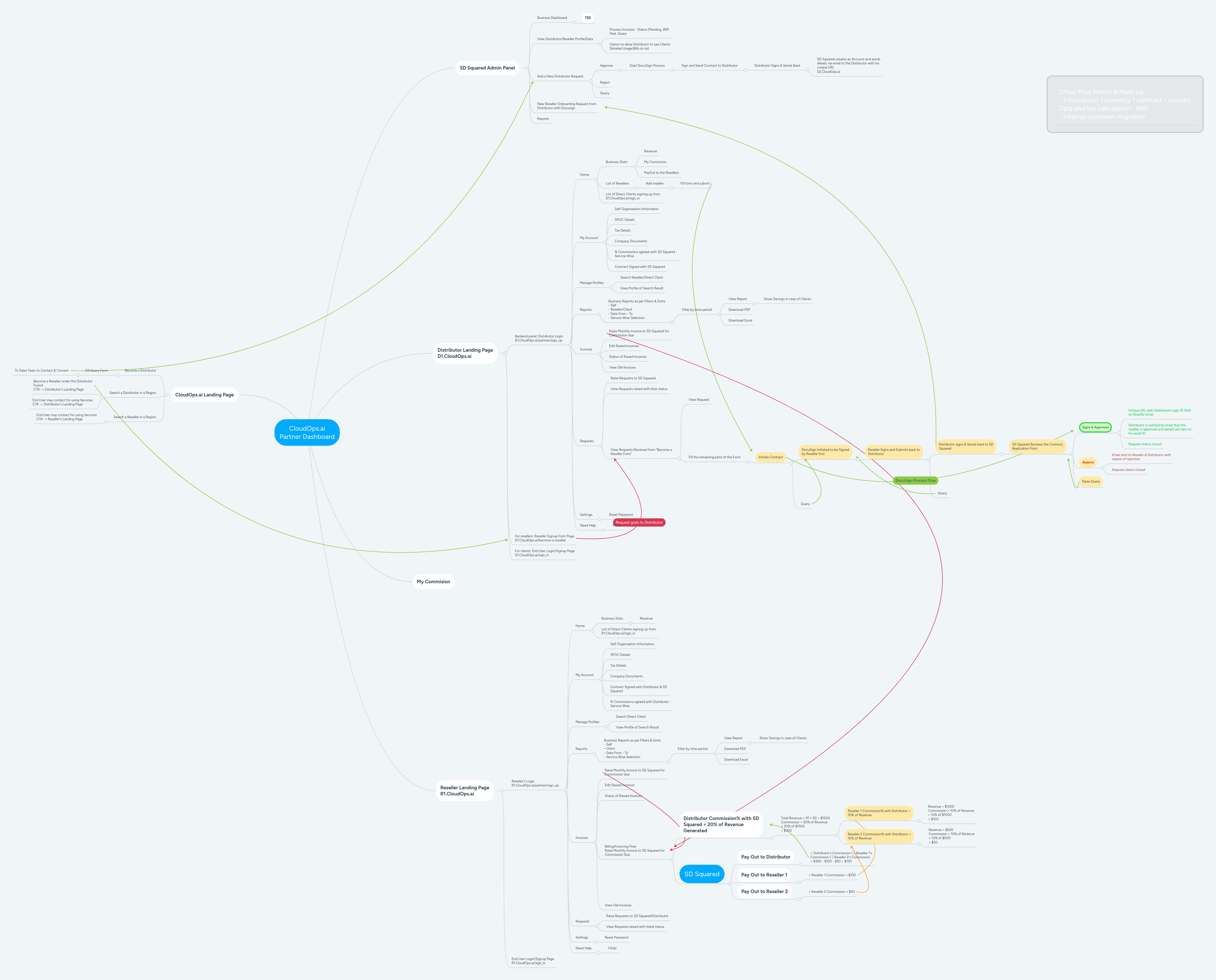 CloudOps.ai Partner Dashboard | MindMeister Mind Map