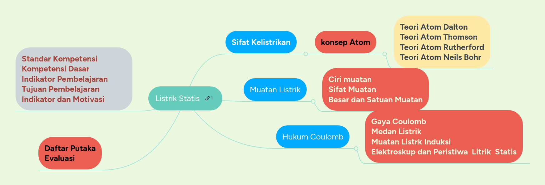 Listrik Statis | MindMeister Mind Map