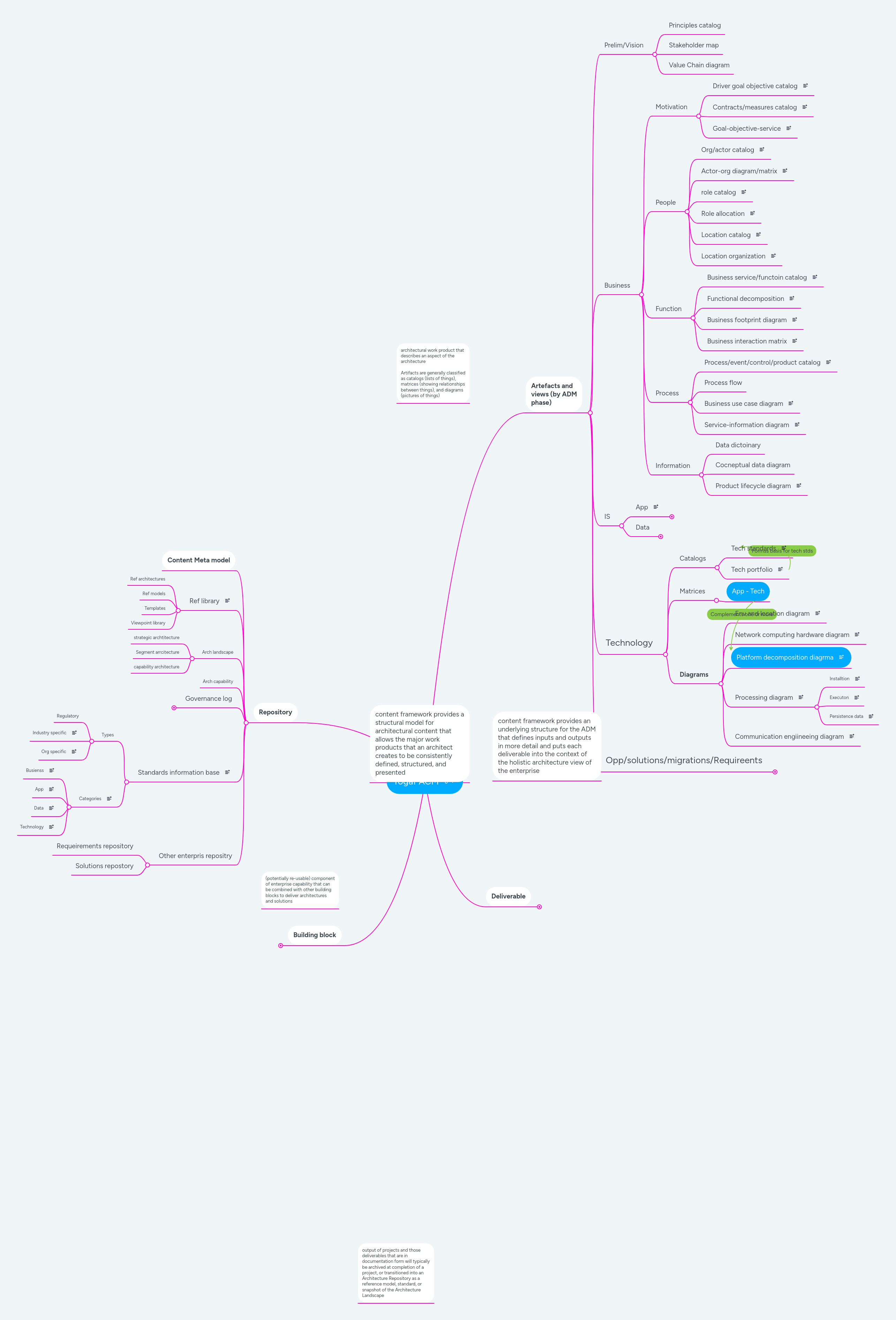 Togaf ACM | MindMeister Mind Map