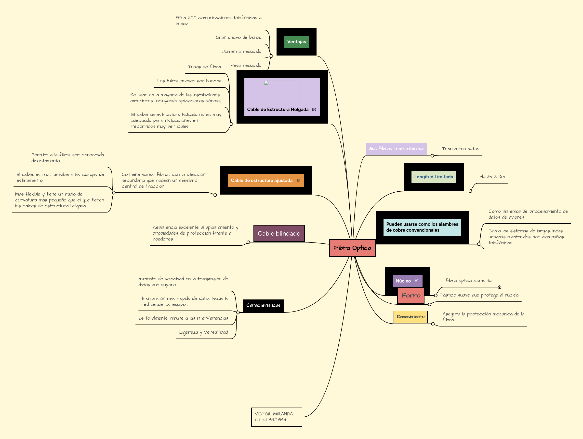 Fibra Optica | MindMeister Mapa Mental