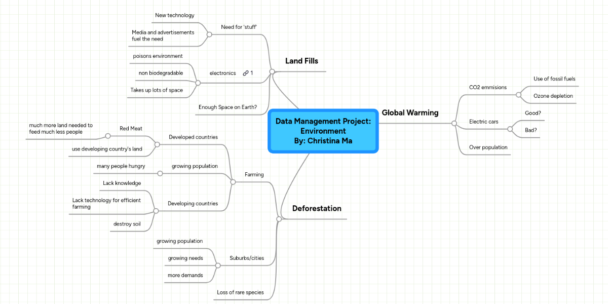 Data Management Project: Environment By: Christin... | MindMeister Mind Map