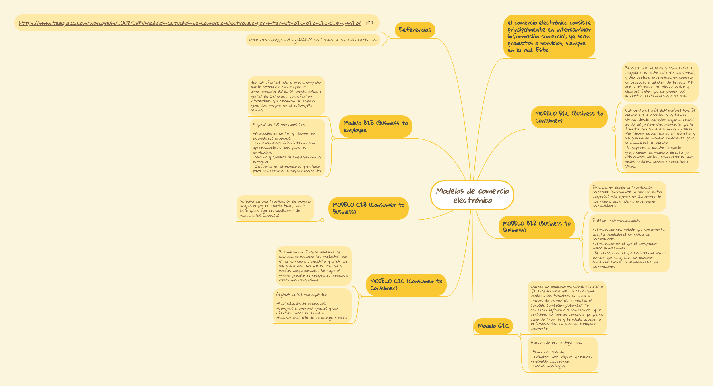 Modelos de comercio electrónico | MindMeister Mapa mental