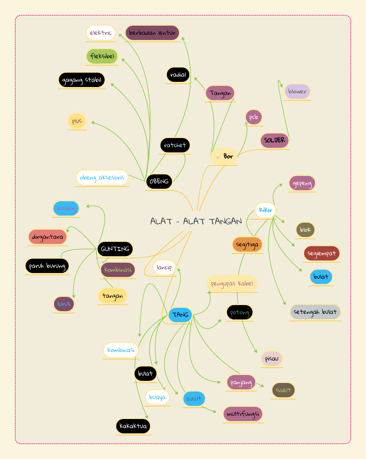 ALAT - ALAT TANGAN | MindMeister Mind map