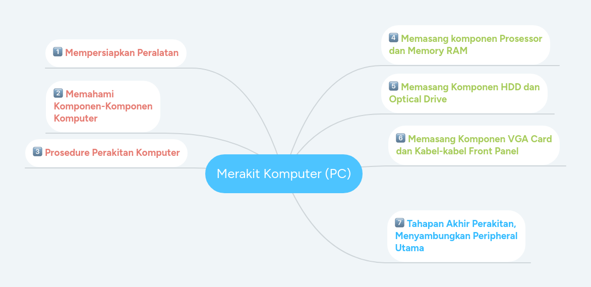 Merakit Komputer (PC) | MindMeister Mind map