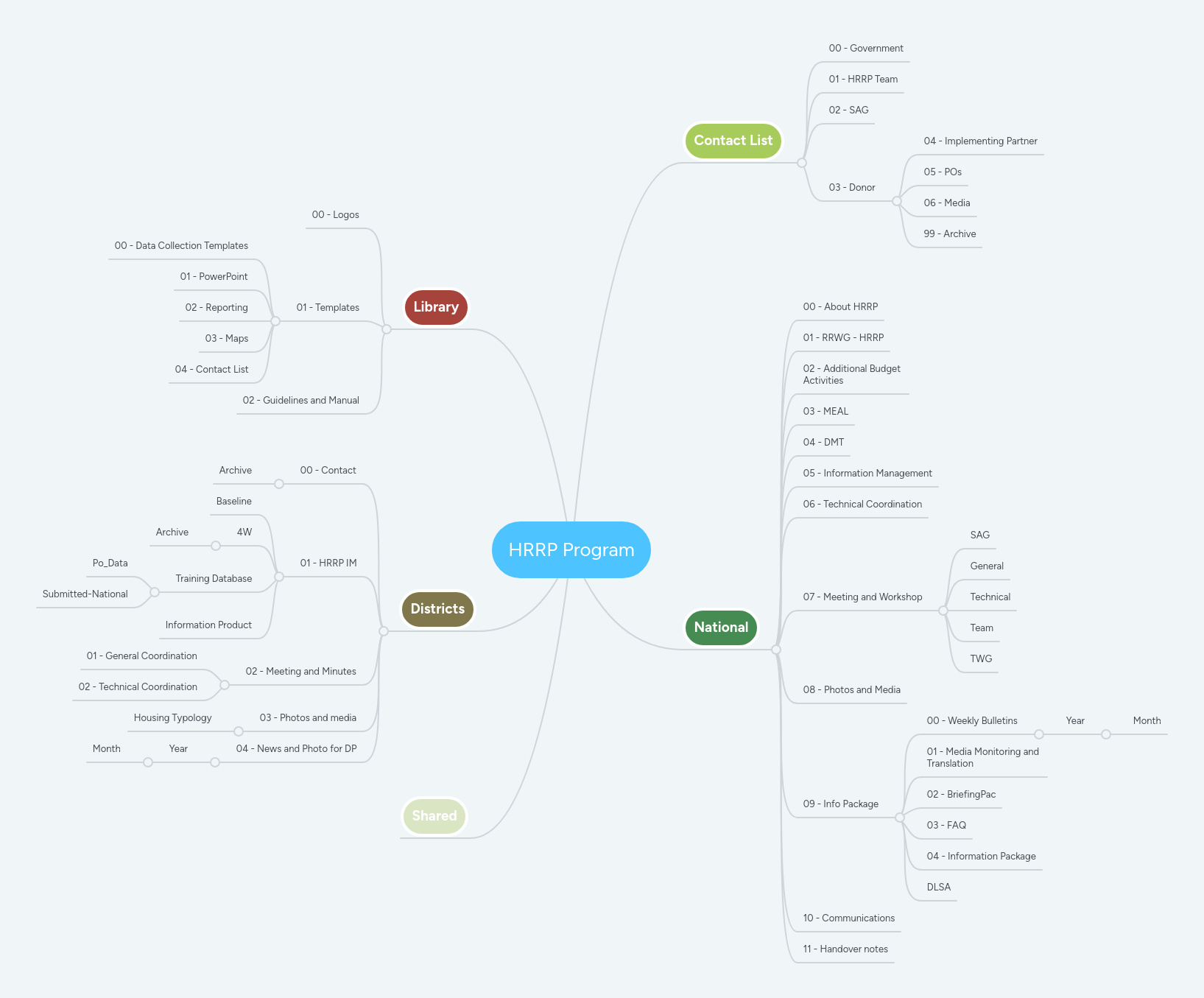 HRRP Program | MindMeister Mind map