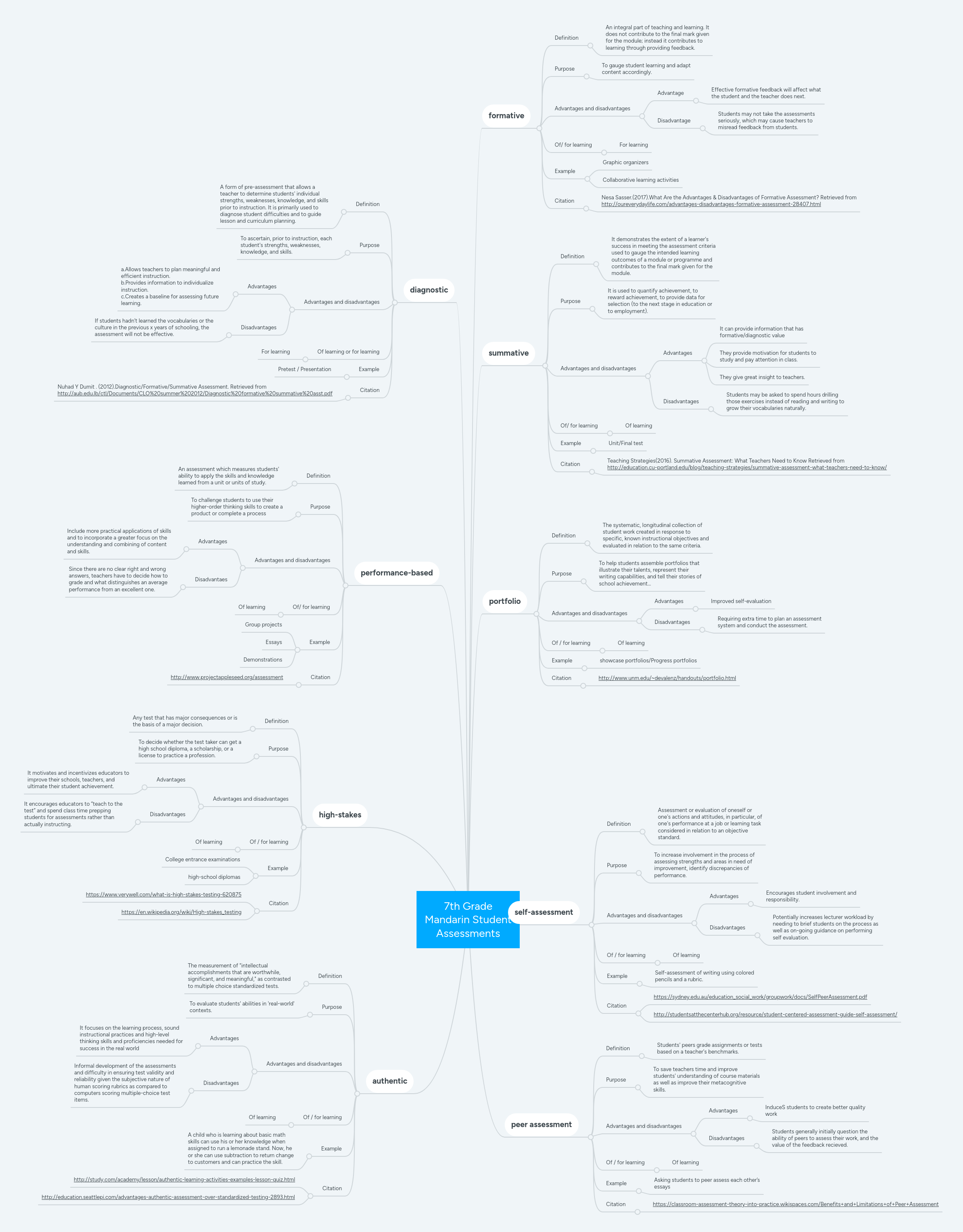 7th Grade Mandarin Student Assessments | MindMeister Mind Map