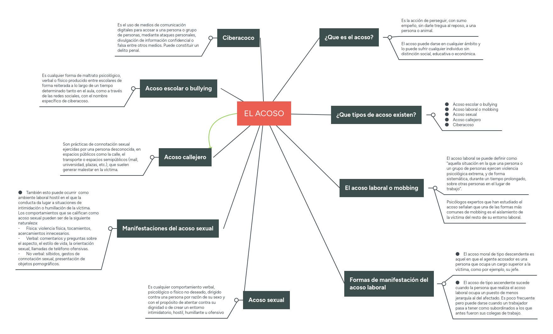 EL ACOSO | MindMeister Mapa mental