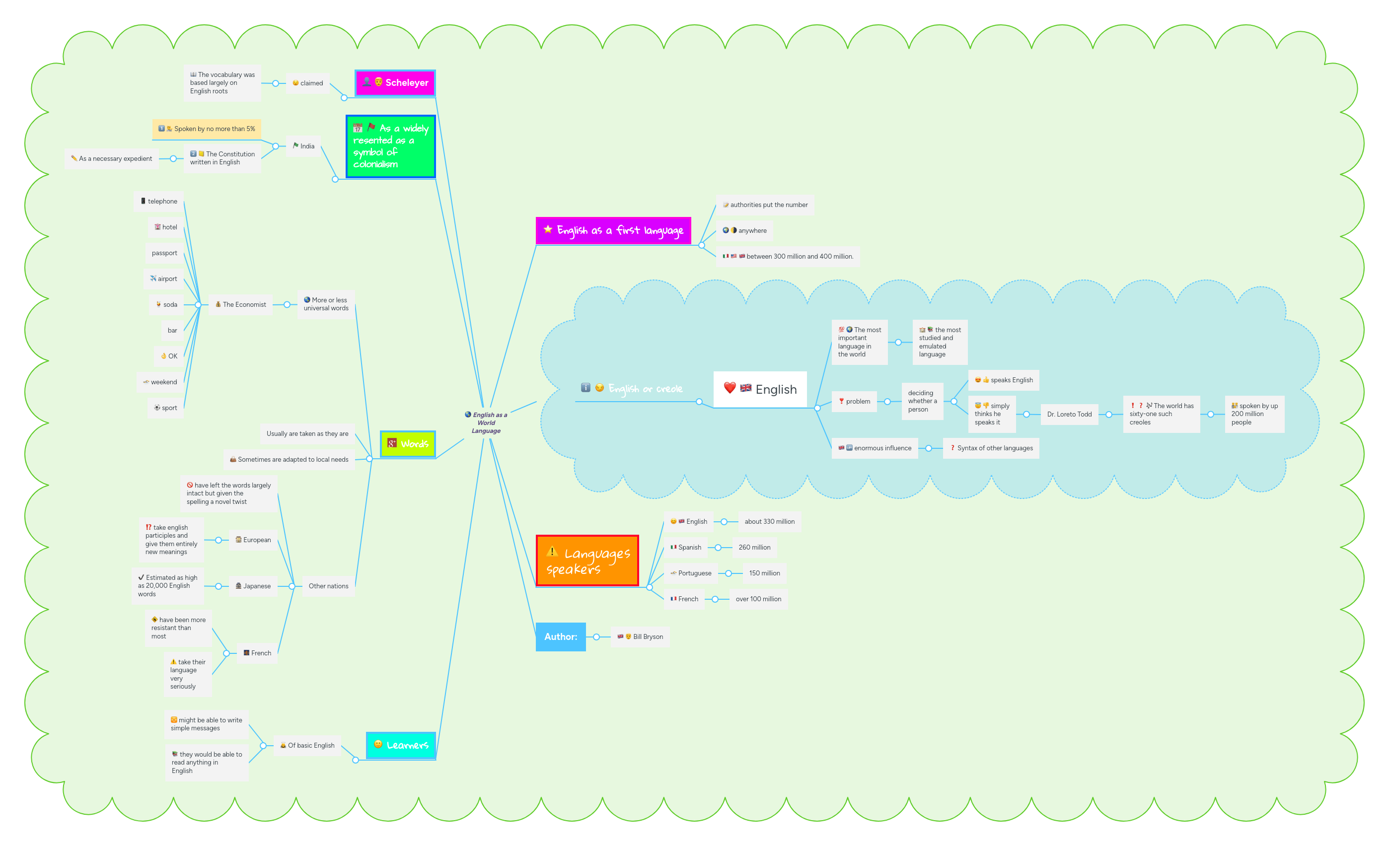English as a World Language | MindMeister Mind map